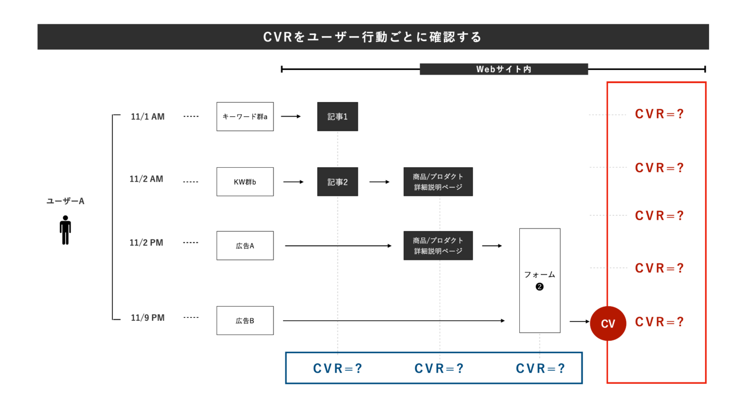 CVRとは？言葉の定義や計算方法、平均値を解説 | ブランド戦略支援と獲得施策に強い制作会社 / 株式会社nano color